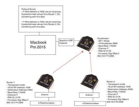 Huge Latency Errors When Sending Analog Values Using Xbees Networking Protocols And