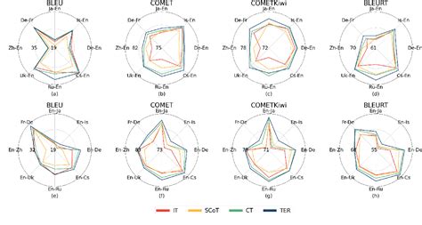 Figure 1 From Improving Llm Based Machine Translation With Systematic Self Correction Semantic