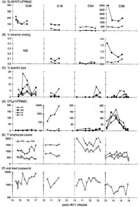 Analysis Of Direct CTL Activity And CTLp Levels T Cell Counts And Download Scientific Diagram