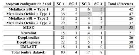 Mutation Based Fault Localization Of Deep Neural Networks Evaluation Hackernoon