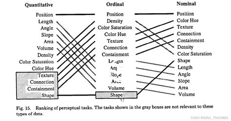 可视化编码元素 Csdn博客