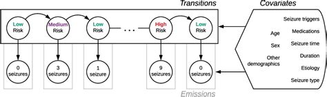 Figure 1 From Bayesian Non Homogeneous Hidden Markov Model With