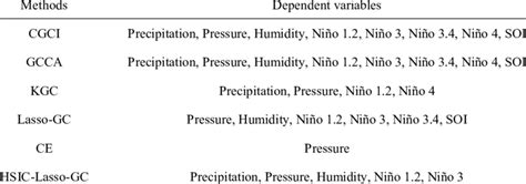 The Causality Analysis Results Of Temperature Time Series Download Scientific Diagram