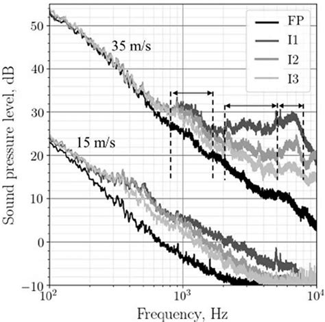 Comparison Of Sound Pressure Levels Generated By Inserts With The Download Scientific Diagram