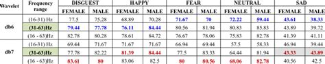 Lda Based Classification Of Emotions Using Two Different Wavelet Functions Download Table