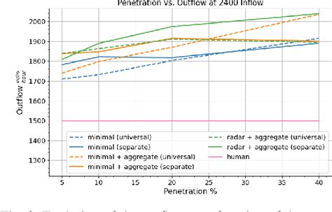 Figure 1 From Optimizing Mixed Autonomy Traffic Flow With Decentralized Autonomous Vehicles And