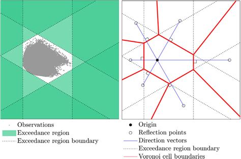 Illustration Of Equivalent Definitions Of Environmental Contours Left Download Scientific