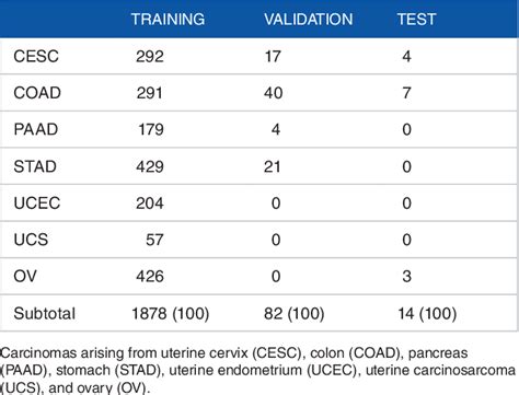 Table 1 From A Transcriptome Based Deep Neural Network Classifier For