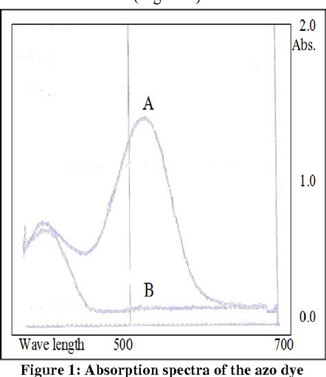 Figure 1 From Batch And Flow Injection Spectrophotometric Determination Of Sodium Cefotaxime In