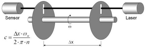 Measuring One Way Speed Of Light Physics Forums