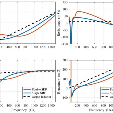 Output Impedance Comparison Of Single And Double SRF Control In The Download Scientific Diagram