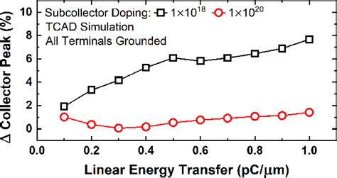 Figure 10 From Comparison Of Single Event Transients In Sige Hbts On Bulk And Thick Film Soi