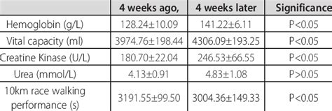 Comparison Of Indicators In Group A 4 Weeks Before And After 4 Weeks