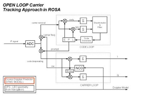 Ideal Open Loop Tracking Channel Download Scientific Diagram