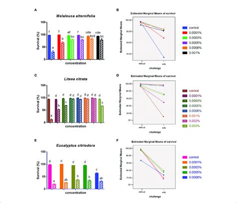 Survival Mean ± Sem Of Brine Shrimp Larvae 48 H After Challenge