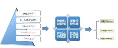 《云上业务稳定性保障实践白皮书》——三故障管理体系——3故障管理全流程——334 故障复盘 阿里云开发者社区