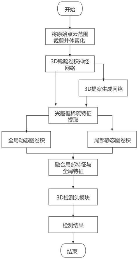 3d Point Cloud Target Detection Method Based On Graph Convolution
