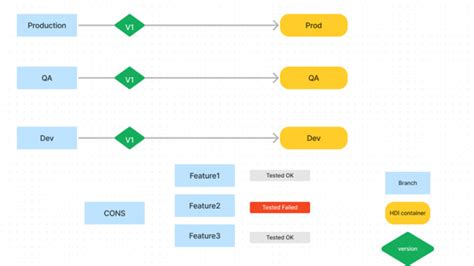 Git Sequencing Strategy And Best Practices Sap Hana Xs Advanced Andor