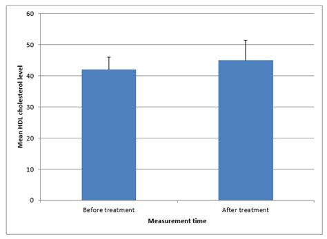 Comparison Of HDL Levels Measured Before And After Treatment Download Scientific Diagram