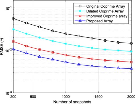 Rmse Versus The Number Of Snapshots Download Scientific Diagram