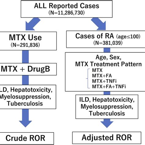 Calculation Of The Crude Reporting Odds Ratios Crors 95 Confidence