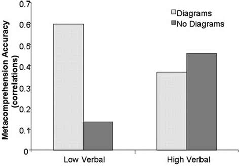 Mean Metacomprehension Accuracy Correlations For Low And High Verbal Download Scientific