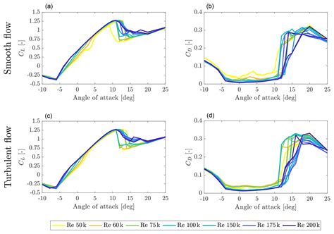 Wes Unaflow A Holistic Wind Tunnel Experiment About The Aerodynamic Response Of Floating Wind