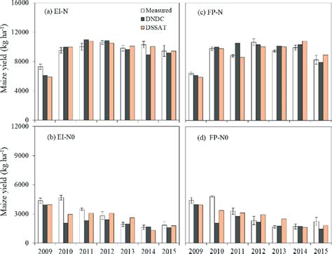 Measured And Simulated Maize Yield From 2009 To 2015 For A Ecological Download Scientific
