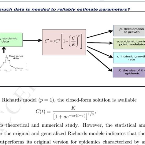 Parameter Identification Process From Early Incidence Data Using The Download Scientific