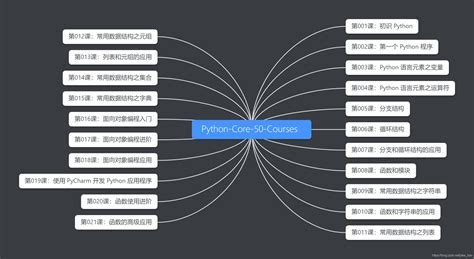 100天从 Python 小白到大神的学习资源，都在这了。 Csdn博客