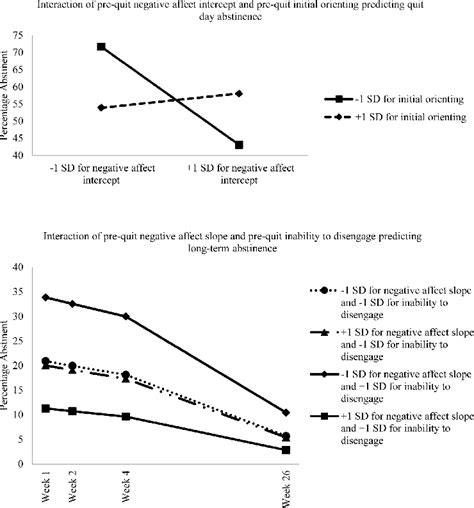 Figure 1 From Attentional Bias To Negative Affect Moderates Negative Affects Relationship With