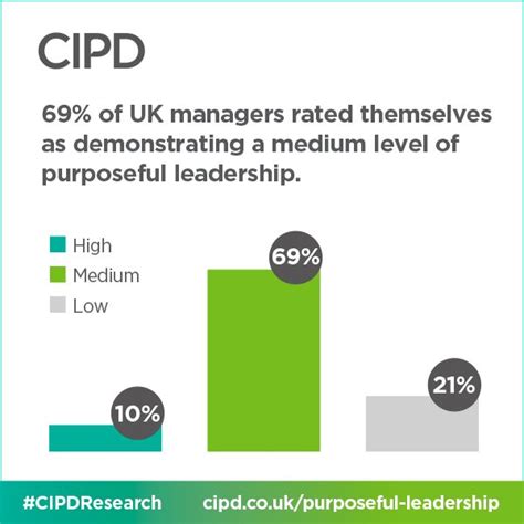 CIPD On Twitter Some Way To Go For UK Managers To Confidently Demonstrate High Levels Of