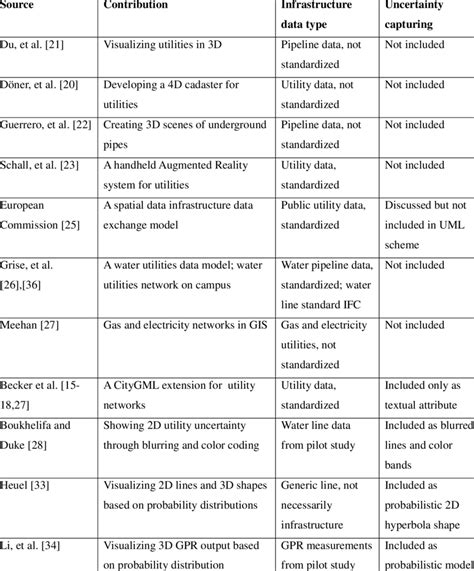 Utility Modeling Solutions Data Types And Ways Of Uncertainty Capturing Download Table
