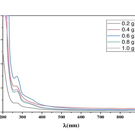 Uv Vis Absorbance Spectra Of As Synthesized Zno Nps In The Solution