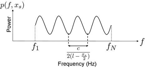 Power Spectrum Of Composite Signal V C T Xs For Single Target Download Scientific Diagram
