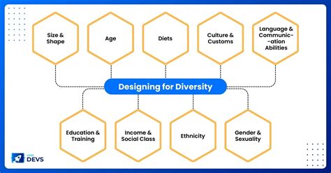 Designing For Accessibility How To Create Inclusive Ui Ux Experiences