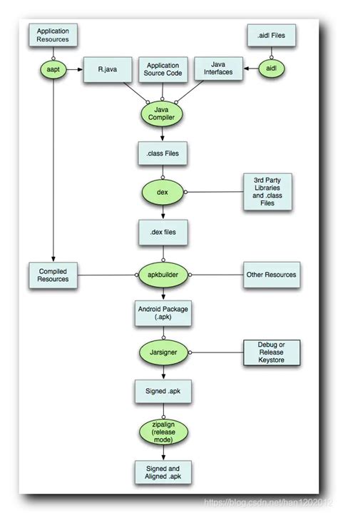 【android Gradle】安卓应用构建流程 Java 源码编译 和 Aidl 文件编译 腾讯云开发者社区 腾讯云