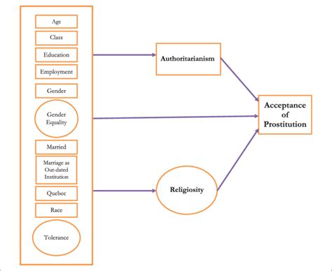 Conceptual Model Predicting Acceptance Of Prostitution Download