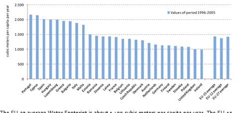 Water Footprint Blue And Green Water Per Capita Water Footprint