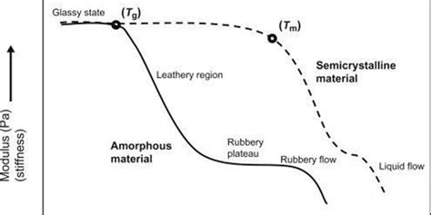 Mengenal Glass Transition Temperature Dan Pentingnya Dalam Pemrosesan Plastik