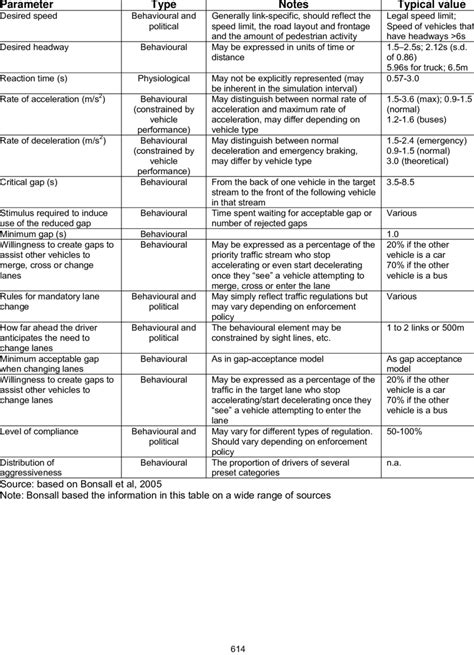 parameters commonly included in microscopic simulation models