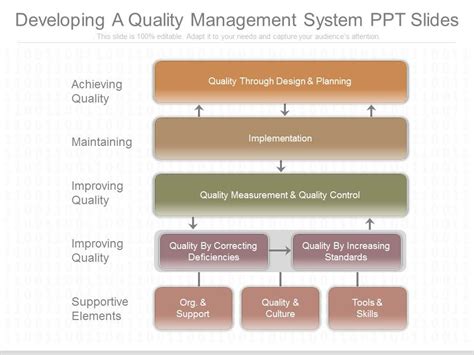 Developing A Quality Management System Ppt Slides