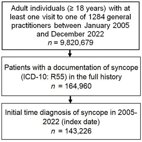 Prevalence Of And Variables Associated With Syncope Related Injuries