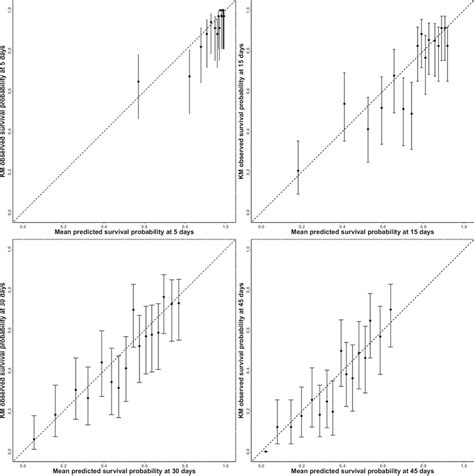 calibration curves of the flexible parametric predictive model for