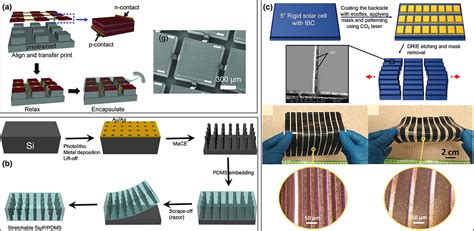 Stretchable Organic Solar Cells Wearable Technology Breakthrough By Informative Solar Medium