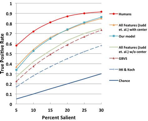 Deep Learning For Saliency