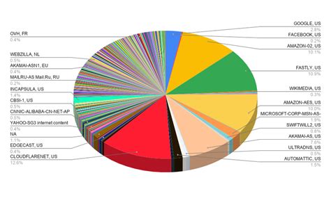 Hosting Infrastructure Of Us Specific Alexa Top 1k Websites Download
