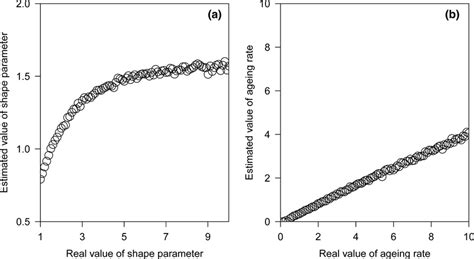 A In The Weibull Model The Estimated Value Of The Shape Parameter C