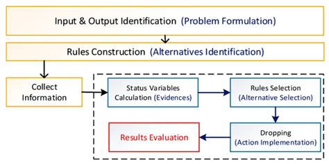 Symmetry Free Full Text Fuzzy Based Active Queue Management Using Precise Fuzzy Modeling And