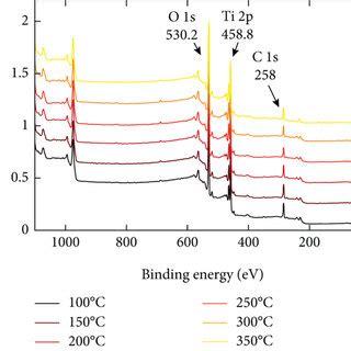 XPS Overview Scans Of TiO With A H O And B O As Reactant At Download Scientific Diagram